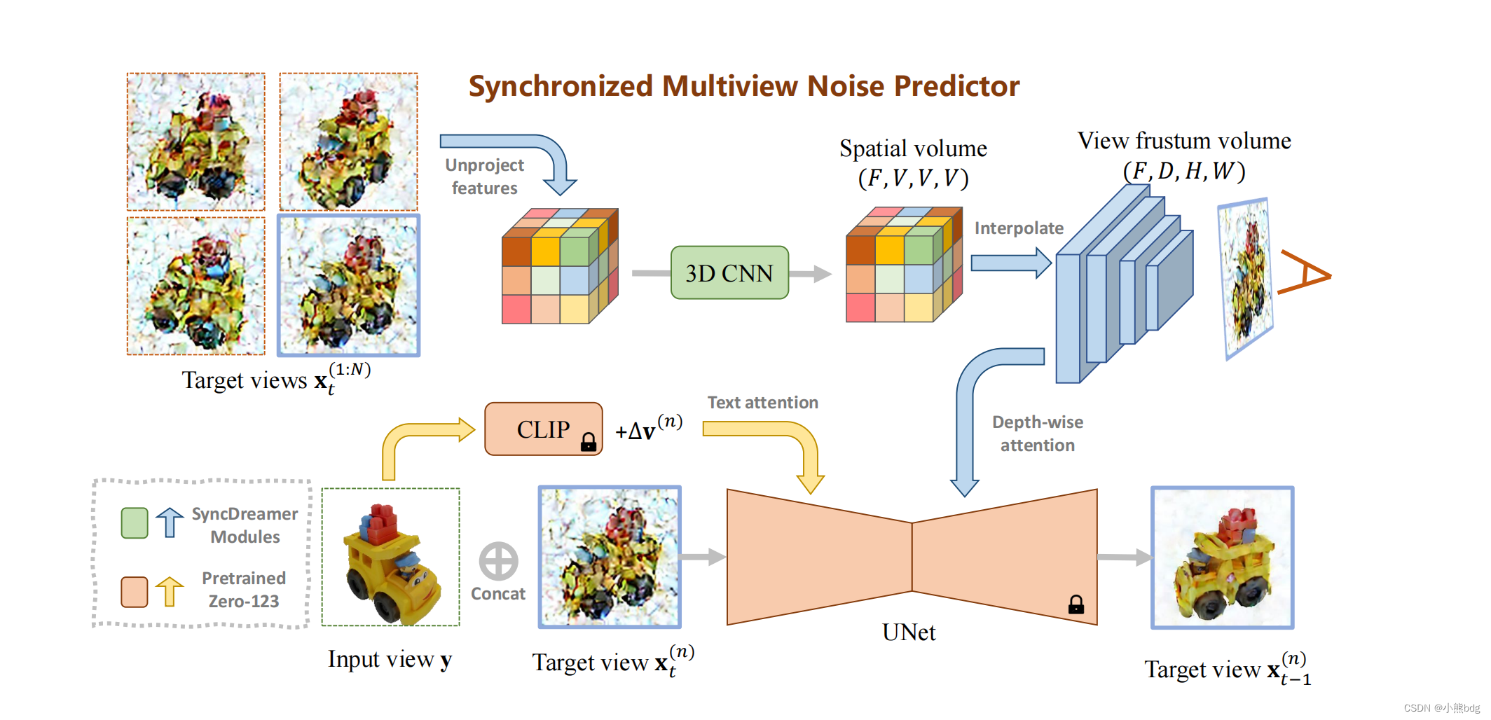 3D 生成重建010-SyncDreamer从单视图生成一致性的多视图-CSDN博客