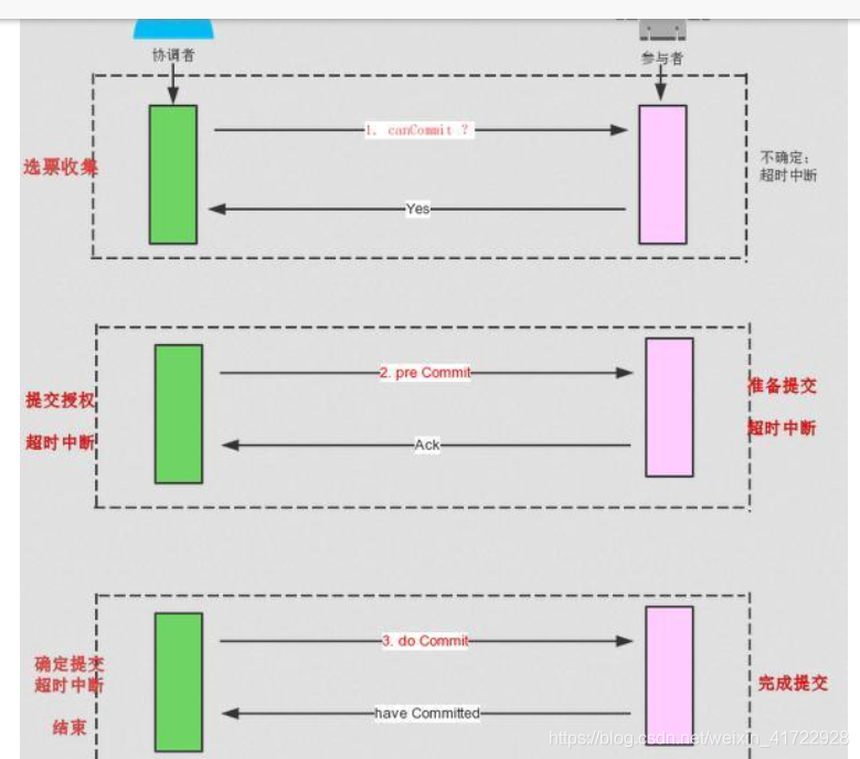 一分钟了解两阶段提交3PC_3pc precommit好处-CSDN博客