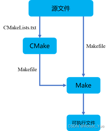 CMake学习-All in one-CSDN博客