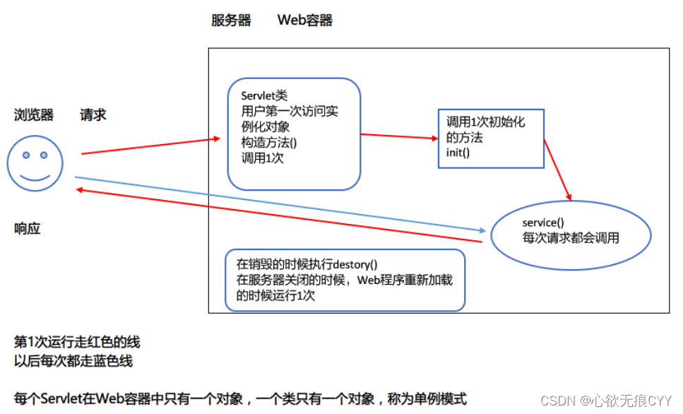 servlet基础_servlet-mapping url-pattern配置多个-CSDN博客