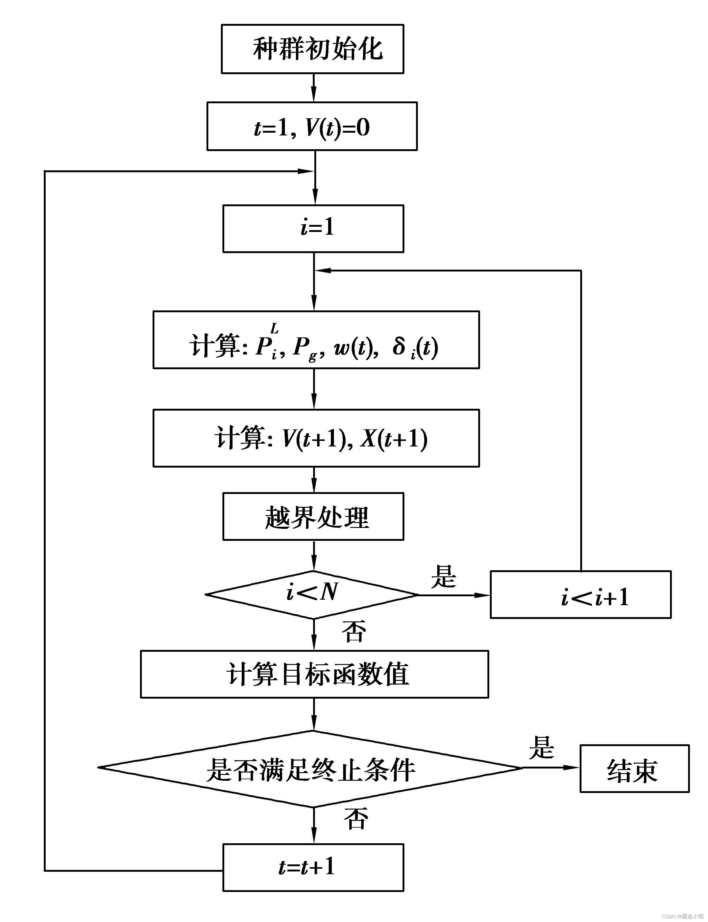 粒子群算法pso求解连续函数问题实现粒子群程序求解连续函数问题并对算法 参数进行调查写成报告。 Csdn博客 9557