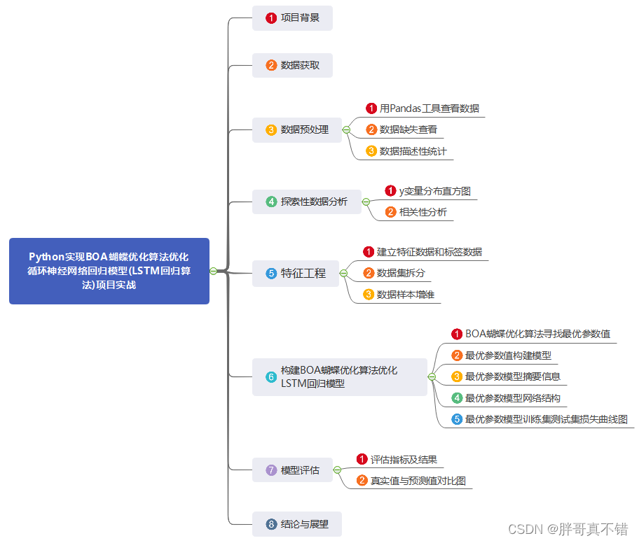Python实现boa蝴蝶优化算法优化循环神经网络回归模型lstm回归算法项目实战python循环找神经网络最优参数 Csdn博客