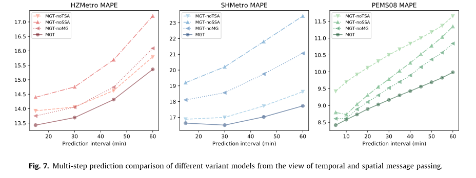 [论]【MGT】Meta Graph Transformer: A Novel Framework for Spatial–Temporal Traffic Prediction-CSDN博客