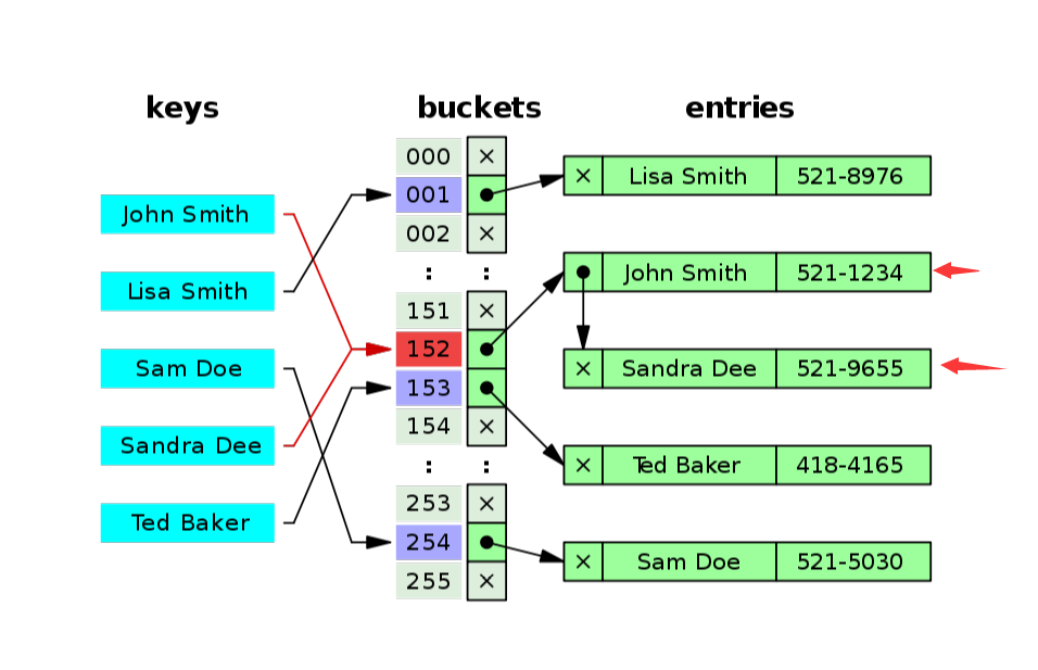 浅谈C#中Dictionary字典的底层原理_c# dictionary-CSDN博客