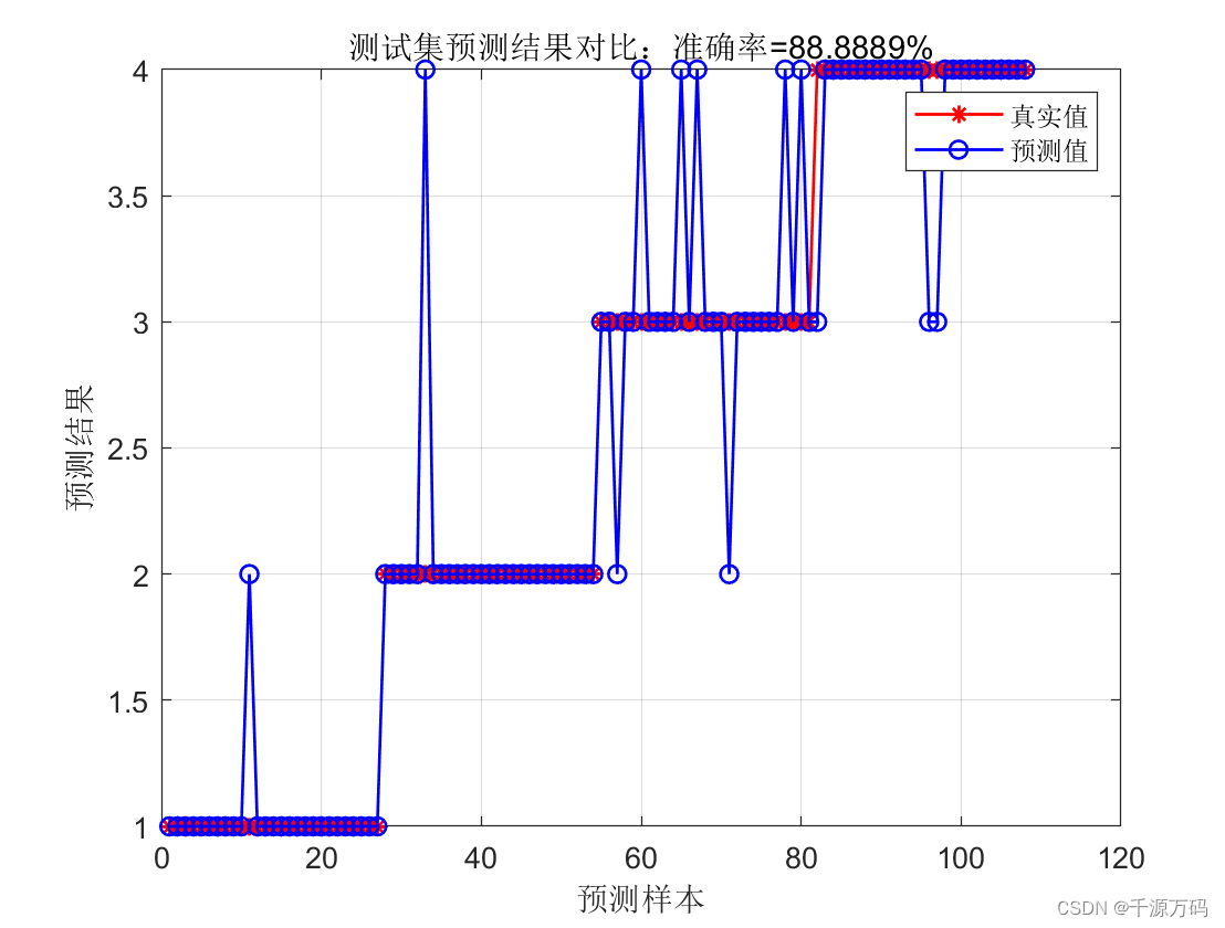 【matlab】bp 神经网络分类算法（附代码）matlab Bp神经网络分类代码 Csdn博客