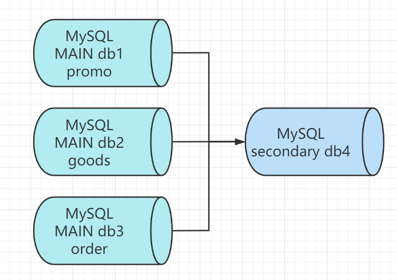 【mysql】mysql复制与高可用水平扩展架构实战(mysql专栏启动)mysql 复制架构 Csdn博客