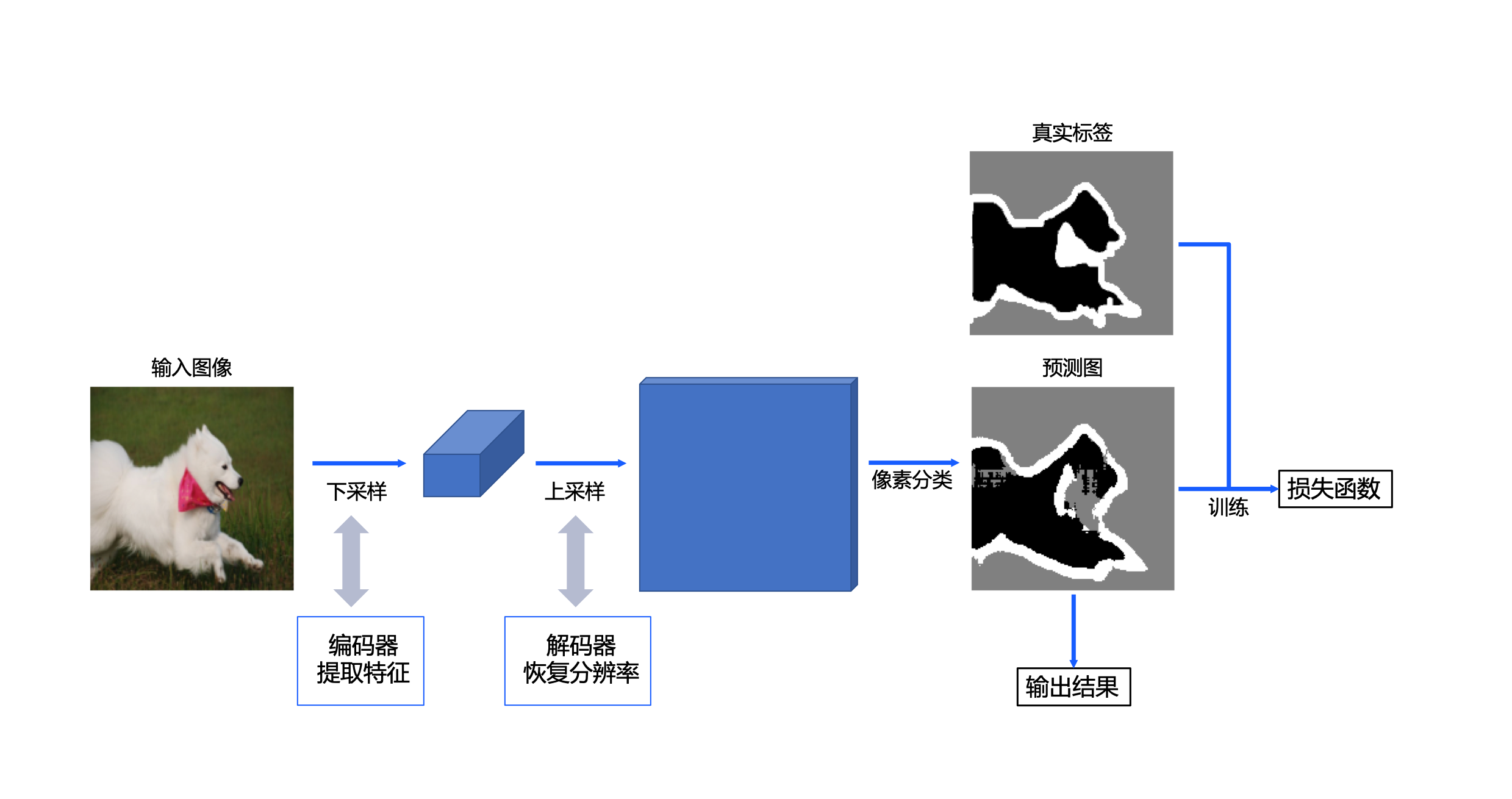 unet_pytorch图像分割算法模型_unet bottleneck-CSDN博客