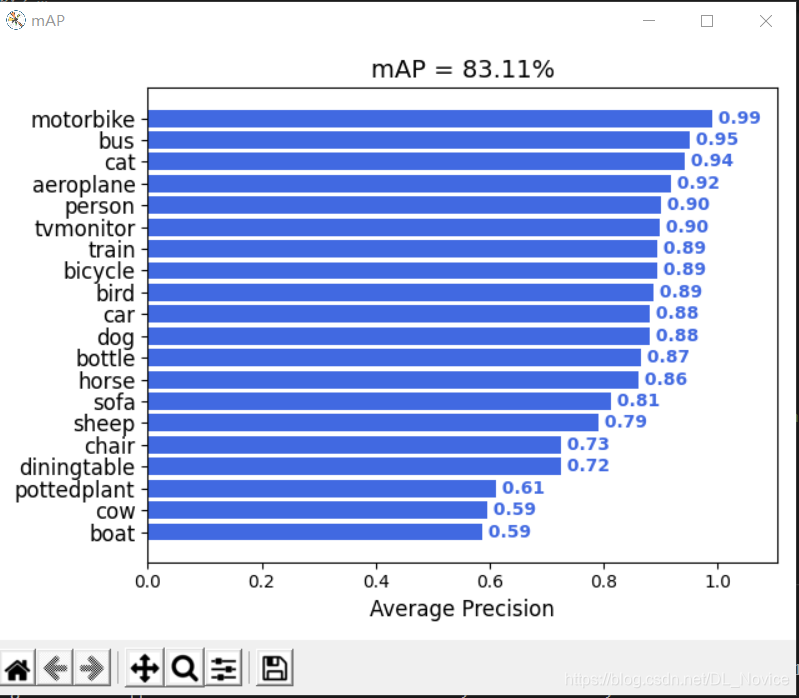 YOLOv3训练好的model来计算VOC数据集的mAP_pytorch_DL-Nocice-魔乐社区