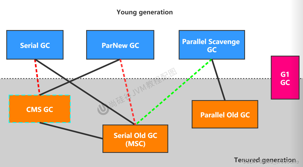 垃圾回收器详解-CSDN博客