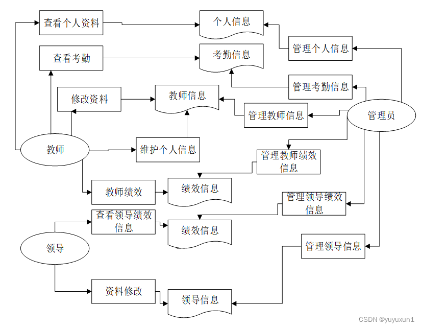 Springboot某高校绩效考核管理设计与实现毕业设计源码012208基于spring Boot的高校教师绩效管理系统 Csdn博客