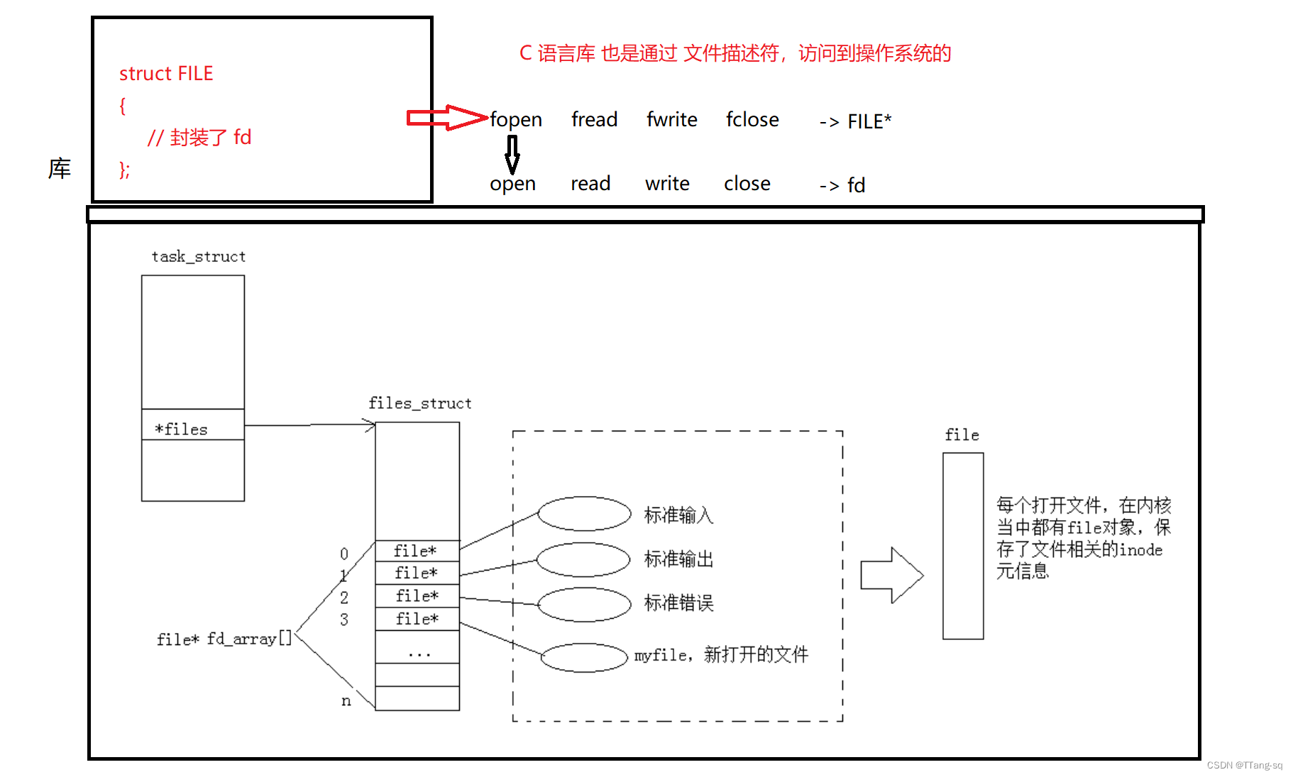 【Linux】IO 篇：文件调用原理，文件描述符，FILE的内涵，解析重定向，理解缓冲区，软硬链接_文件描述符和file-CSDN博客