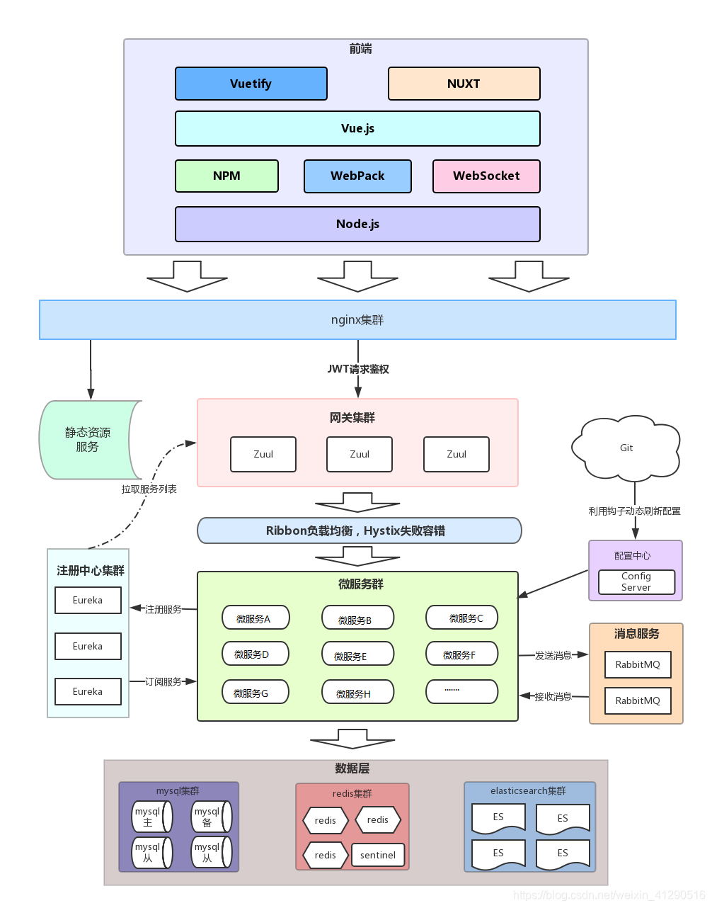 SpringBoot+SpringCluod框架下的系统架构图_springbootvue技术架构图-CSDN博客