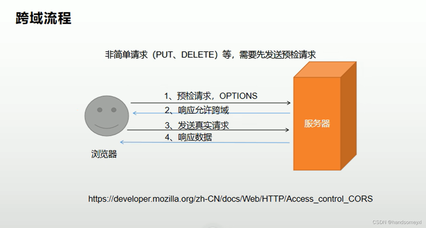 跨域的产生原因及解决方案(java)java 跨域产生的原因和解决方法 Csdn博客