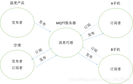 Esp32学习笔记（46）——mqtt客户端mqtt 客户端初始化吗 我需要一种setpassword 入参为byte 的 Csdn博客 0391