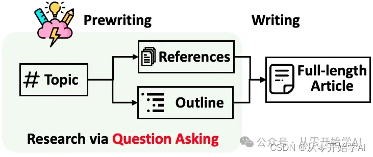 【AI 斯坦福 STORM】基于互联网搜索，帮你从零开始撰写文章_斯坦福storm-CSDN博客