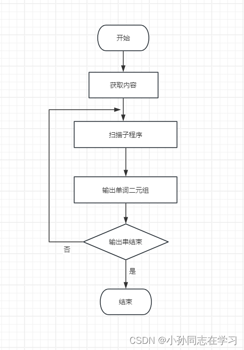 词法分析器的设计与实现 编译原理操作步骤,1、你的算法工作流程图; 2、你的函数流程图;3,具体代码词法分析流程图 Csdn博客