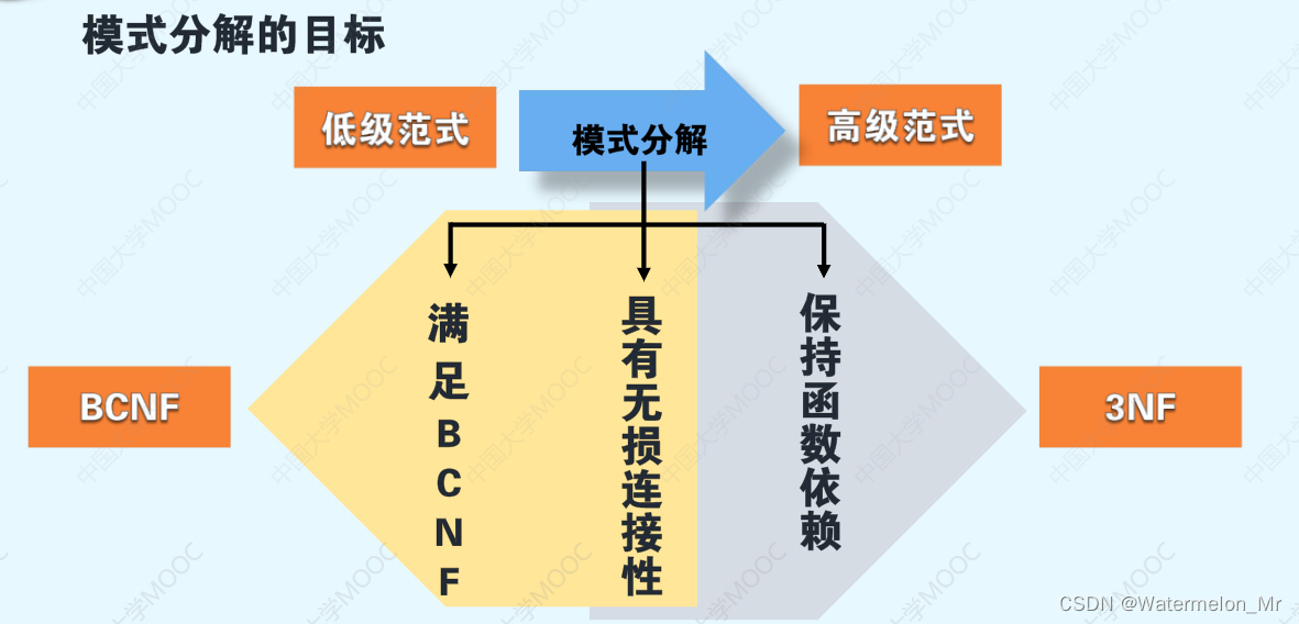 模式分解算法-满足3NF的无损且保持函数依赖的分解算法、满足BCNF的无损连接分解算法_保持函数依赖的模式分解-CSDN博客