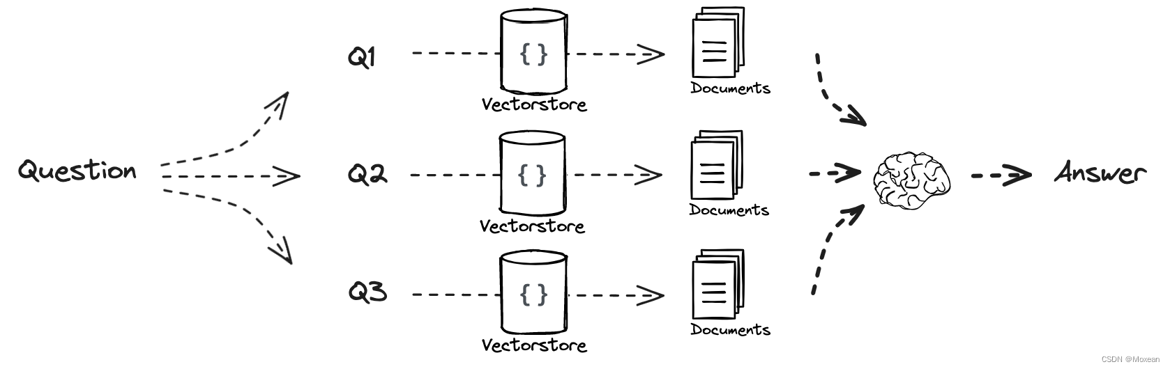 3.RAG&LLM 从零学习笔记--- Query Transformations Part-1-CSDN博客