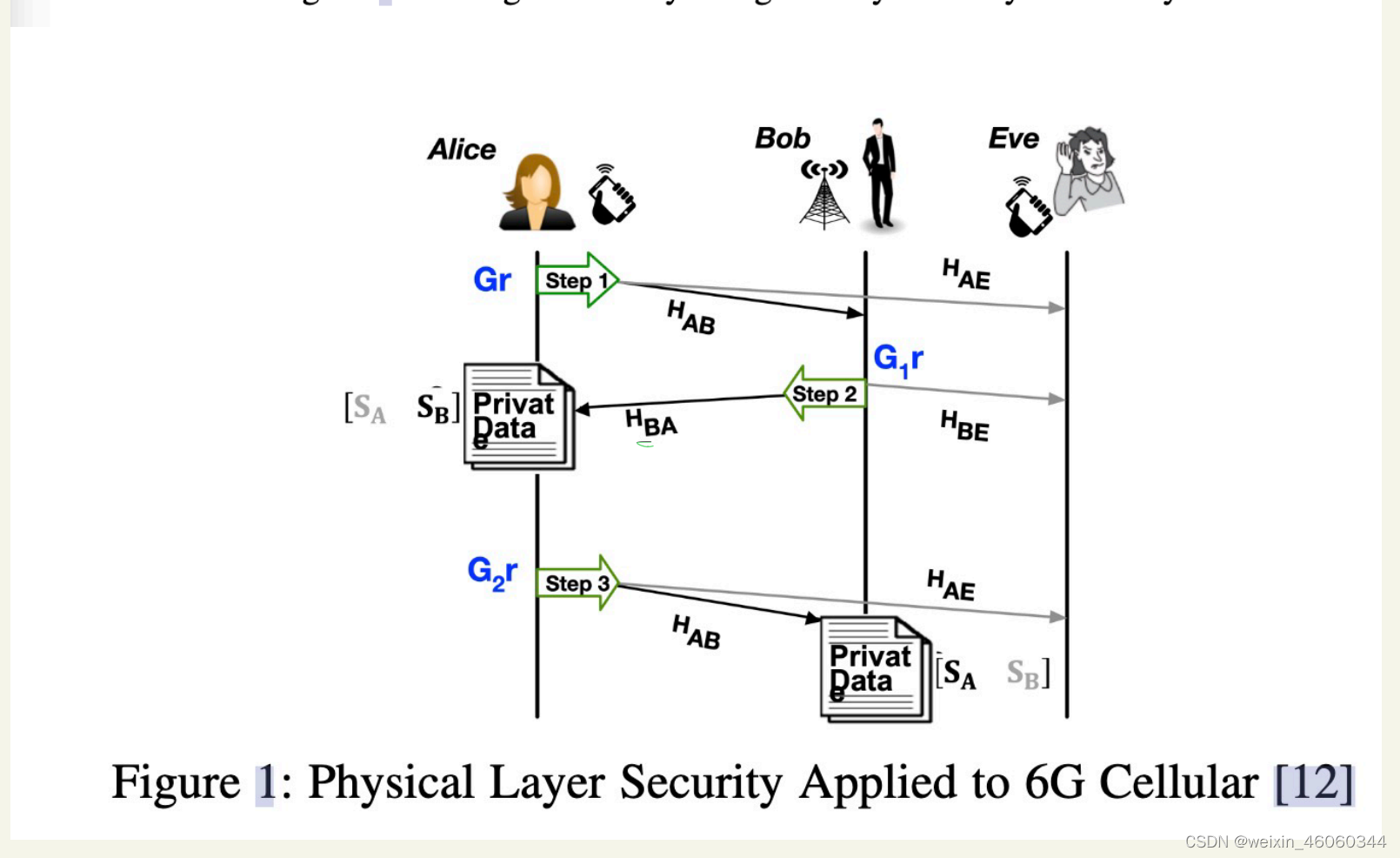 An Intelligent and Private 6G Air Interface Using Physical Layer ...