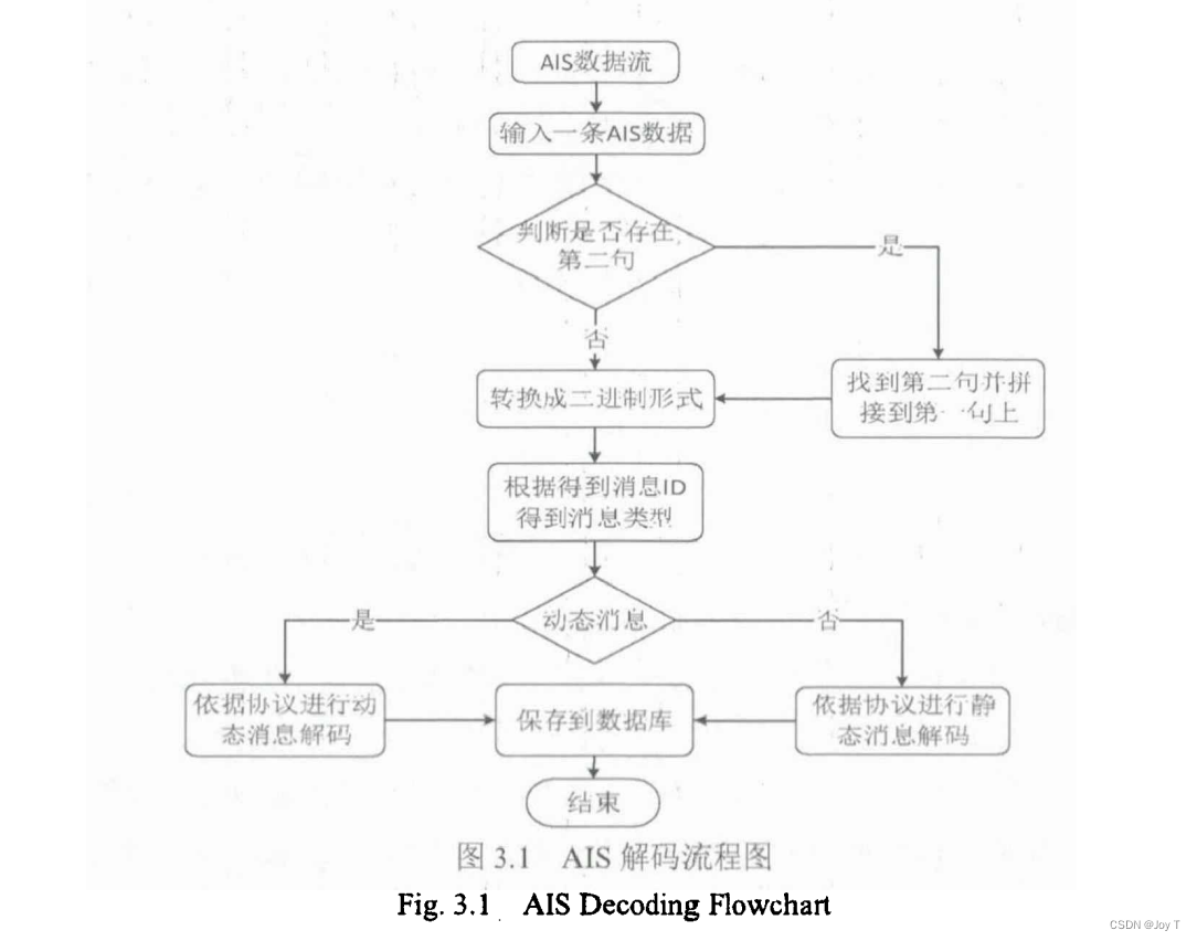 基于AIS数据的船舶密度计算与规律研究_ais数据规律-CSDN博客
