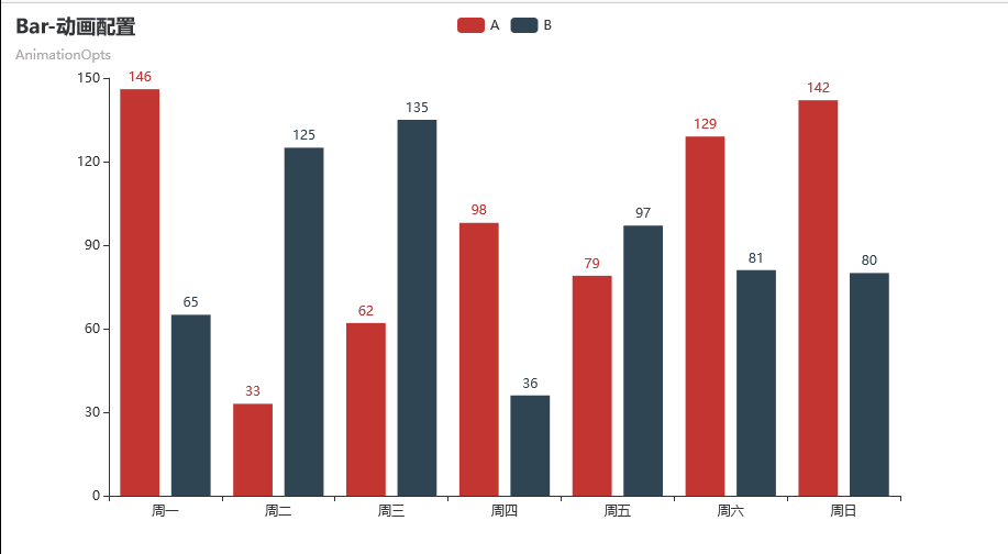 pyecharts Bar 柱状图 刷新界面动画效果AnimationOpts() 详解_echarts柱状图动画效果-CSDN博客