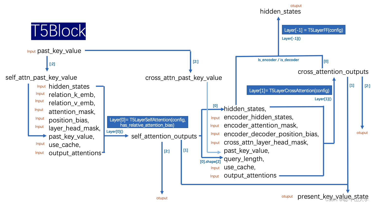 绘制T5模型结构图-CSDN博客