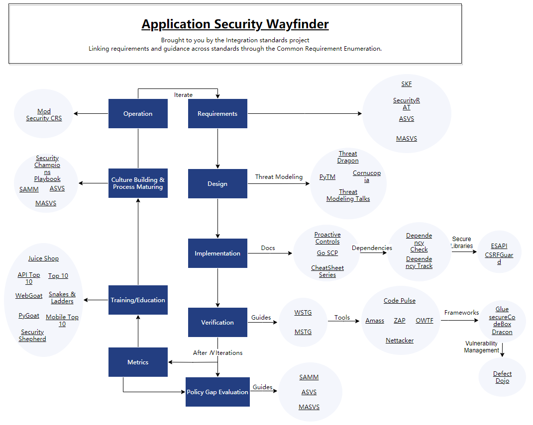 OWASP项目：网络安全与应用安全指南-CSDN博客