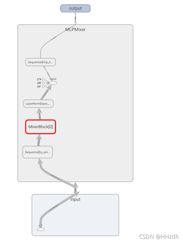 MLP-Mixer的Pytorch实现和分析（一）_graph mlp-mixer-CSDN博客