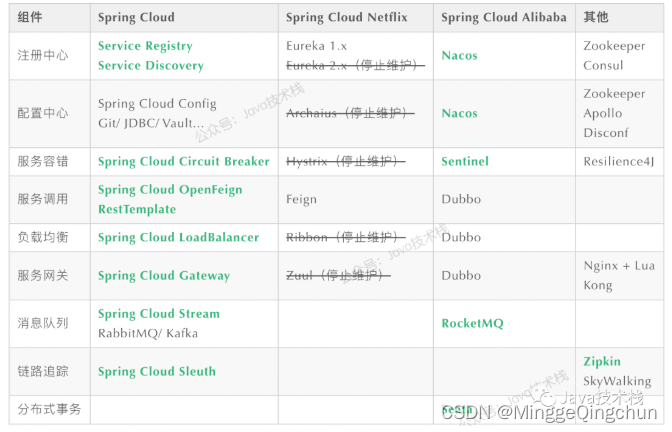SpringCloud - Spring Cloud Alibaba（一）_springcloud alibb-CSDN博客
