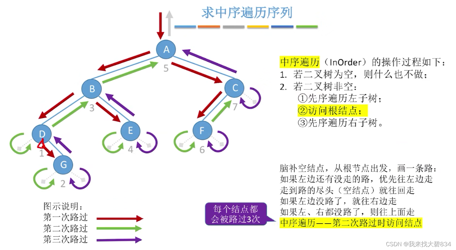 数据结构——二叉树的先中后序遍历二叉树的先序中序后序遍历 Csdn博客 