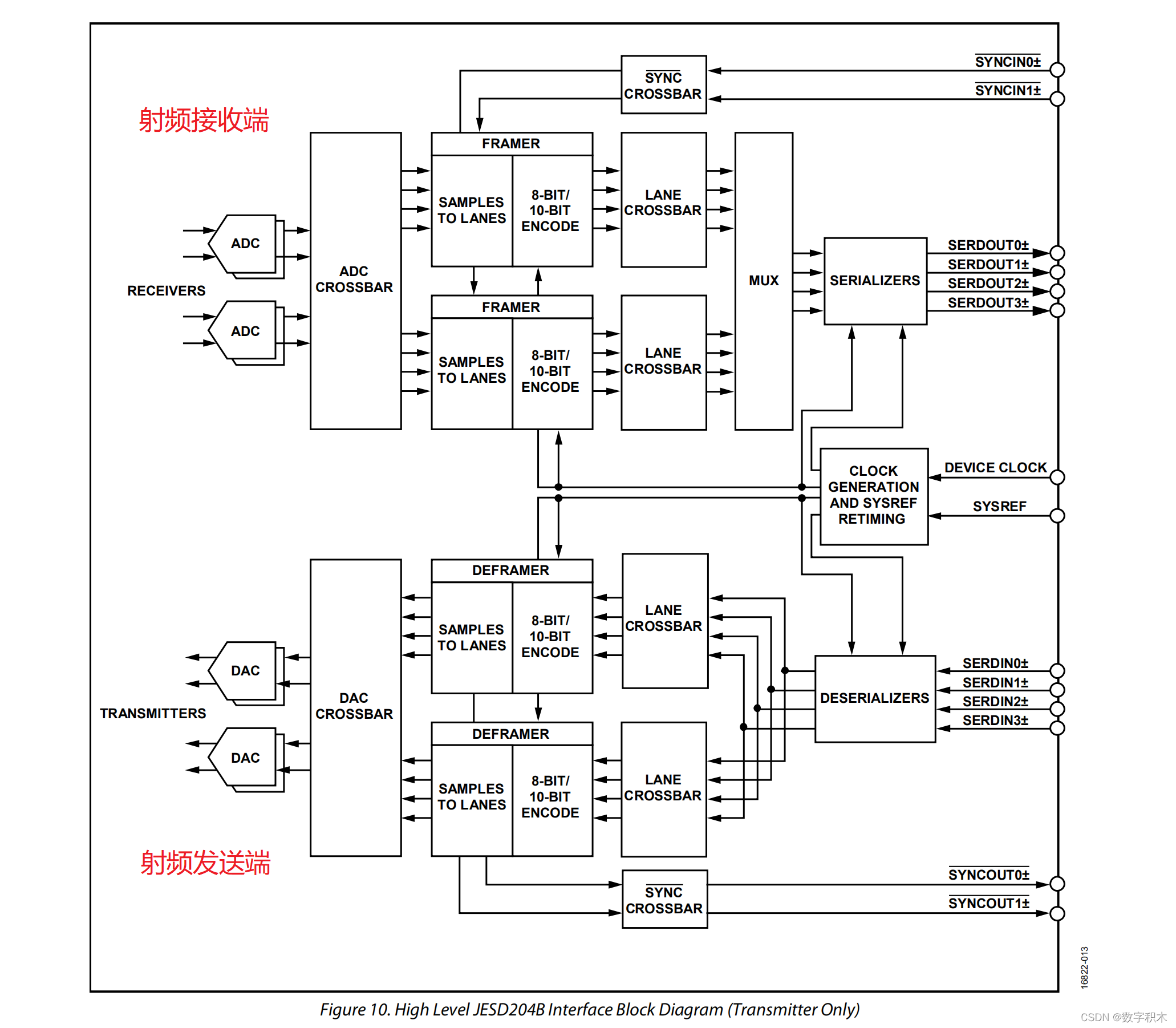 ADRV9009的JESD204接口传输_serdout-CSDN博客