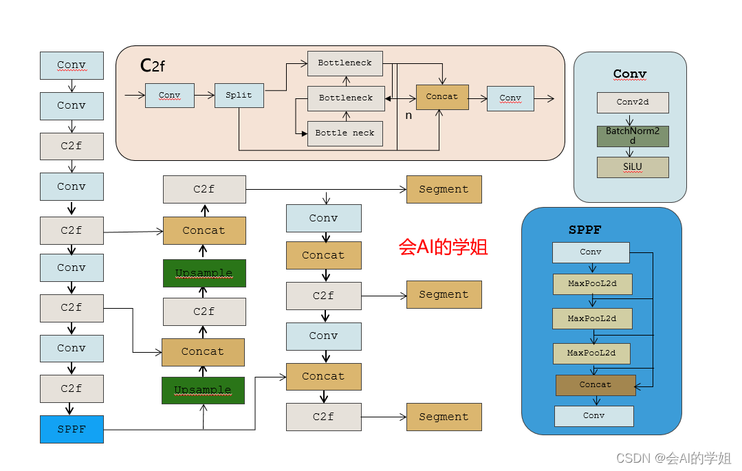 YOLOv8-Seg改进：下采样涨点篇 |引入YOLOv9的下采样ADown_YOLOv8-seg创新-CSDN专栏