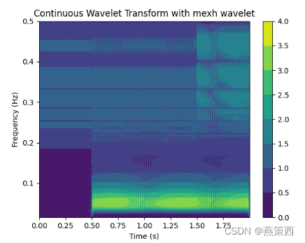 scipy.signal.cwt, pywt.cwt, ssq_cwt 使用记录-CSDN博客