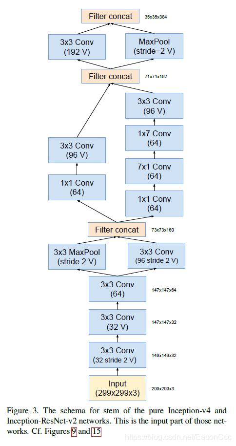 【深度学习基础】基于PyTorch实现Inception-v4, Inception-ResNet-v1, Inception-ResNet-v2亲身实践_inception net-v4 ...