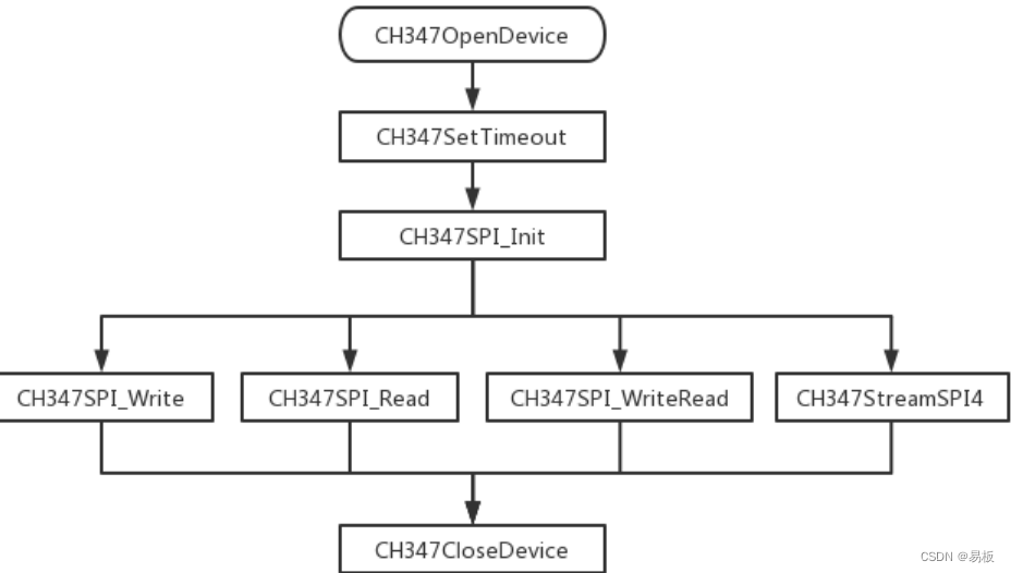 USB2.0高速转接芯片CH347应用开发手册-CSDN博客