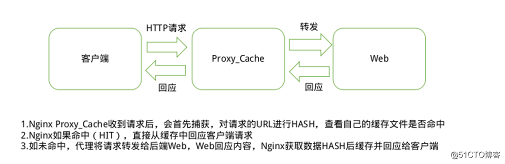 Nginx 反向代理缓存（proxy_cache）_nginx js 缓存-CSDN博客