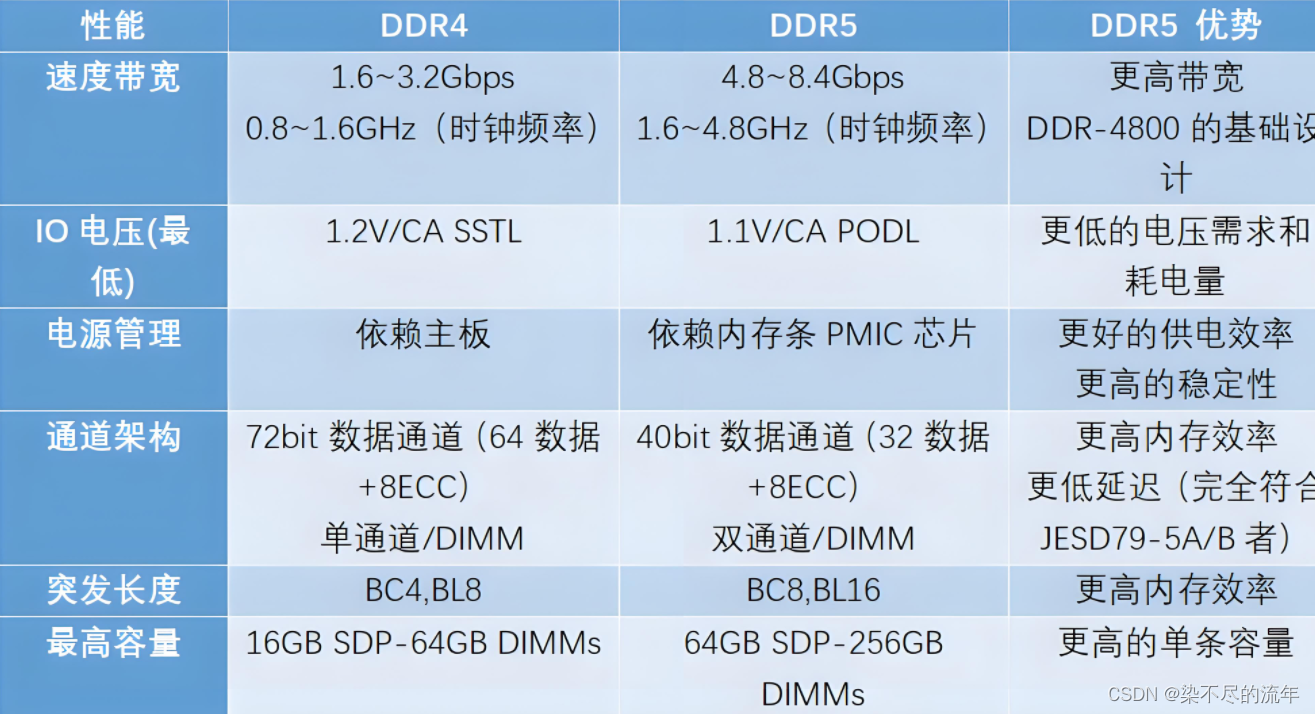 DDR4 SDRAM 和DDR5 SDRAM的区别_ddr4-1600-CSDN博客