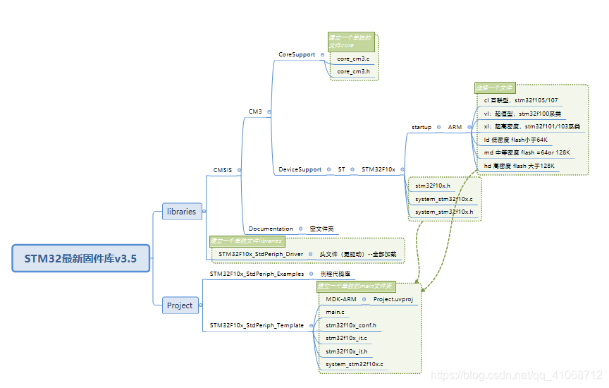 STM32F103复习笔记1：GPIO初始化_iotoggle-CSDN博客