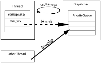 一站式WPF：线程模型 和 Dispatcher_dispatcherpriority-CSDN博客