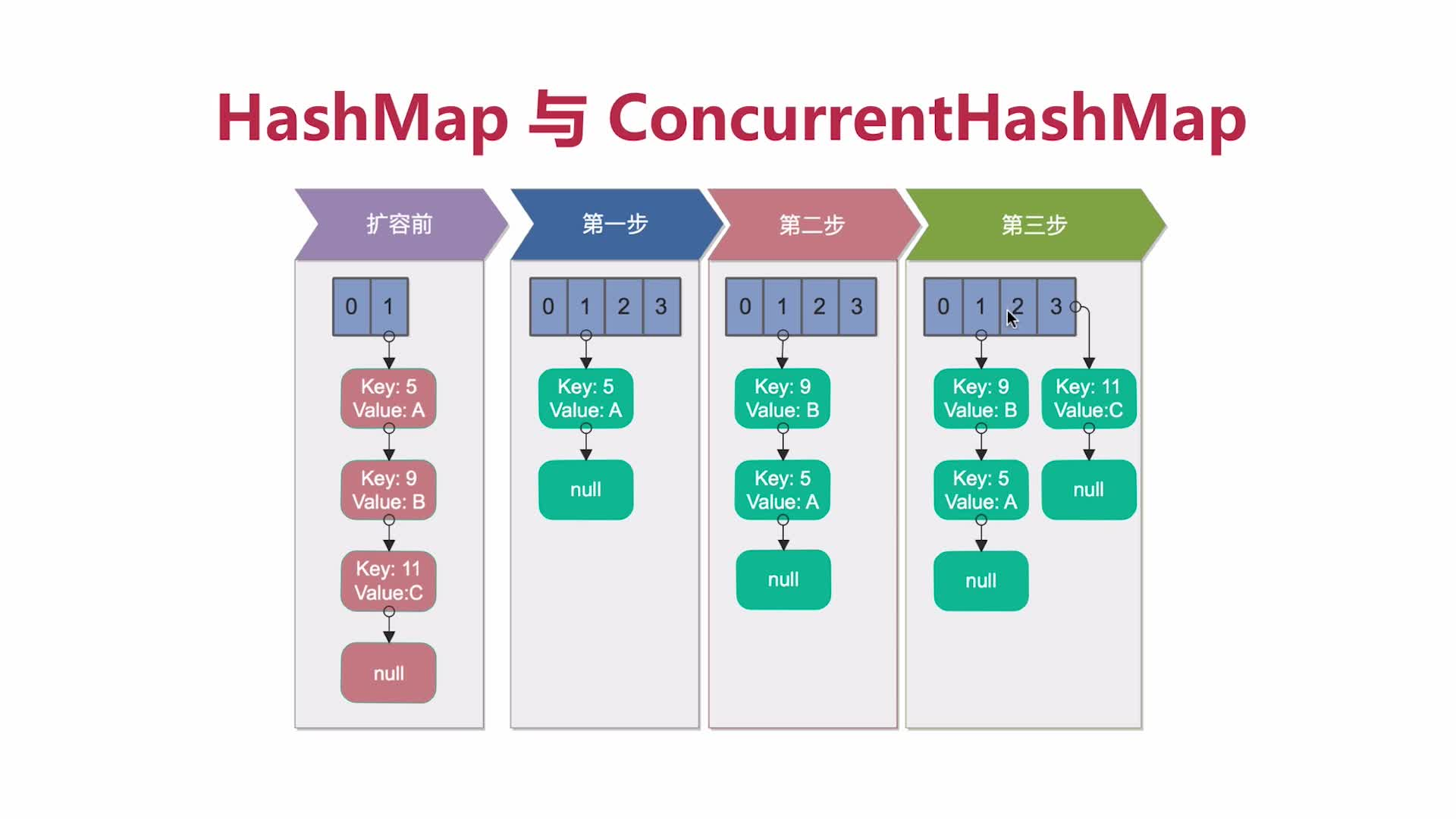 Java并发编程 - HashMap & ConcurrentHashMap 解析_hashmap 并发-CSDN博客