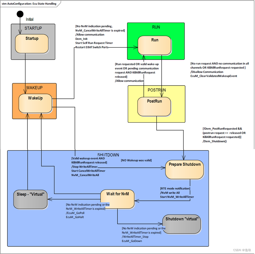 [AutoSar]状态管理（四）单核BswM（二）流程、配置、 代码-CSDN博客