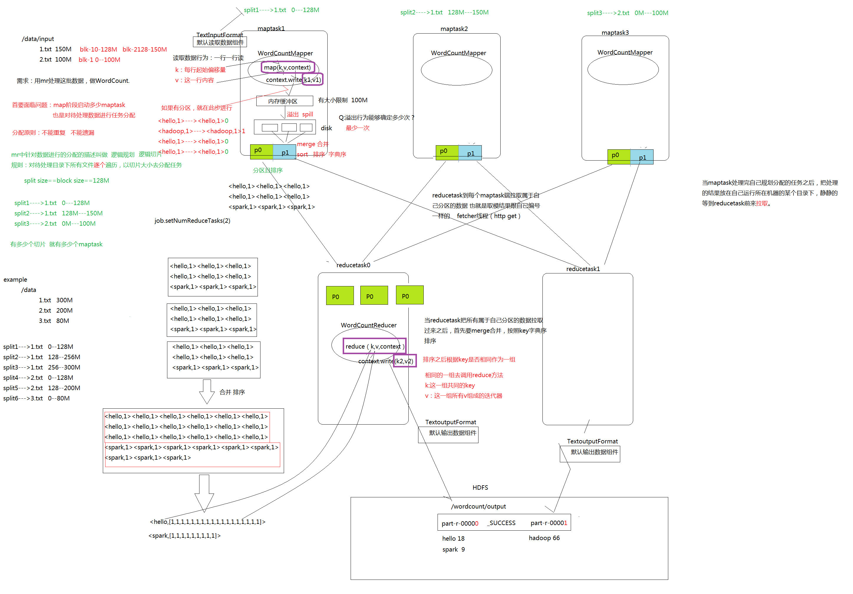 MapReduce输入输出的处理流程及combiner_map-reduce 一个combiner只是处理一个节点中的输出吗-CSDN博客