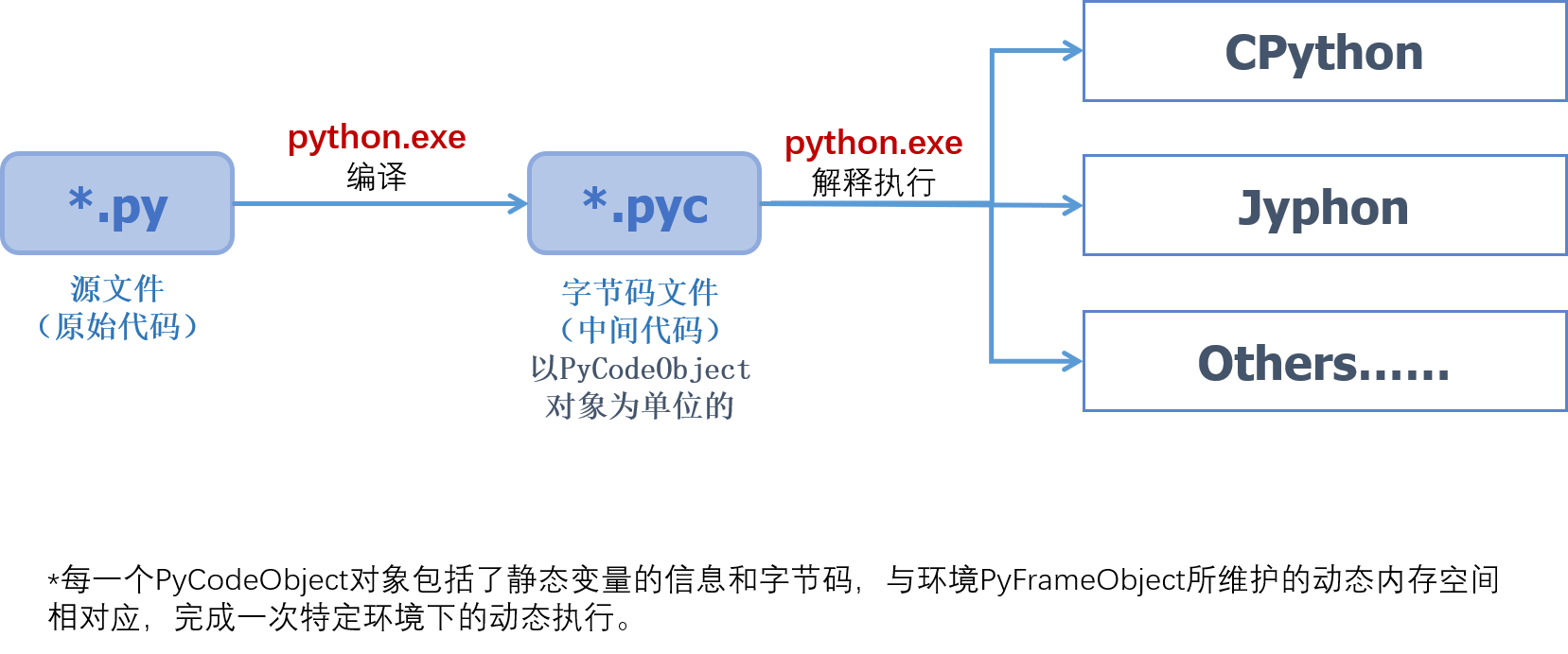 Java与python运行机制对比，编译与解释有什么不同？python和java执行过程一样吗 Csdn博客 7591