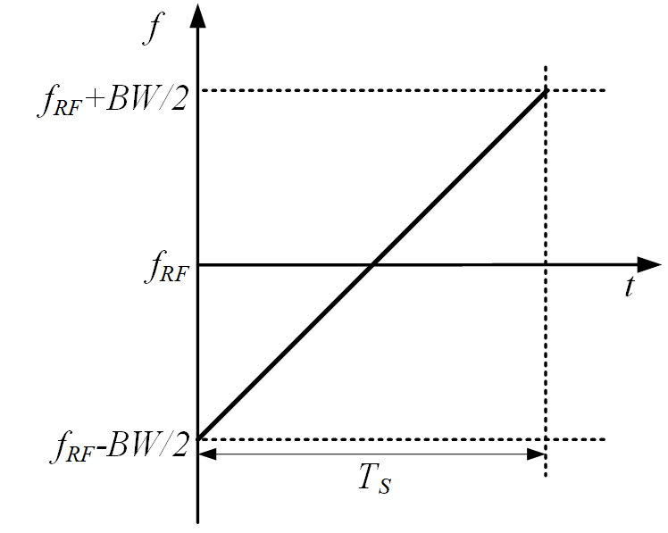 LoRa PHY CSS调制分析及Matlab实现_lora matlab-CSDN博客
