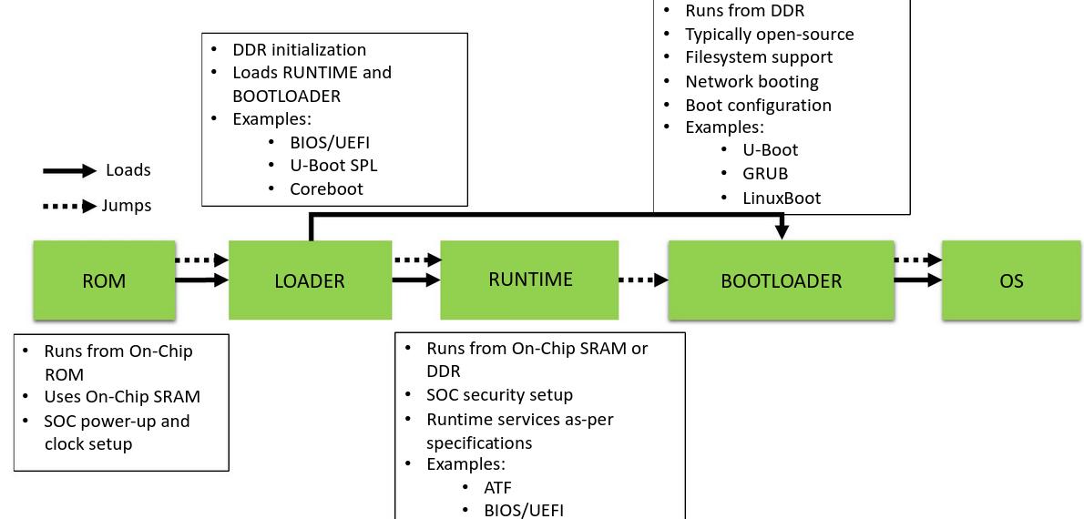 RISC-V体系结构的U-Boot引导过程_riscv uboot-CSDN博客