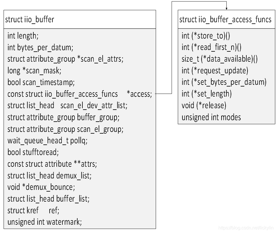 LINUX IIO子系统分析之五IIO BUFFER子模块实现分析-CSDN博客