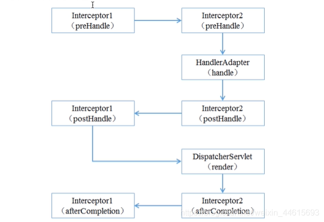 Spring MVC 学习笔记_prehandle 返回响应数据-CSDN博客
