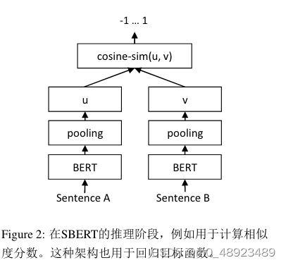 Sentence-BERT: Sentence Embeddings using Siamese BERT-Networks-CSDN博客