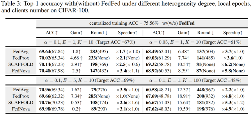NeurIPS 2023 | FedFed：特征蒸馏应对联邦学习中的数据异构-CSDN博客