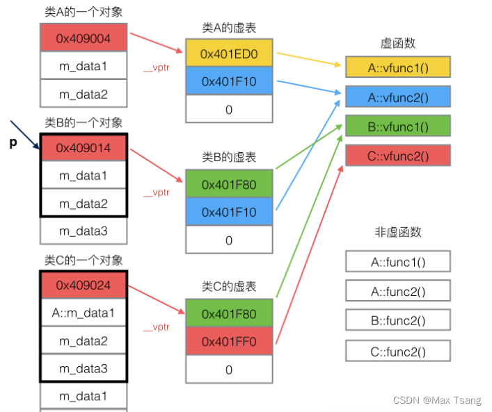 【杂谈】c中的虚函数和纯虚函数c 虚函数和纯虚函数 Csdn博客 9340